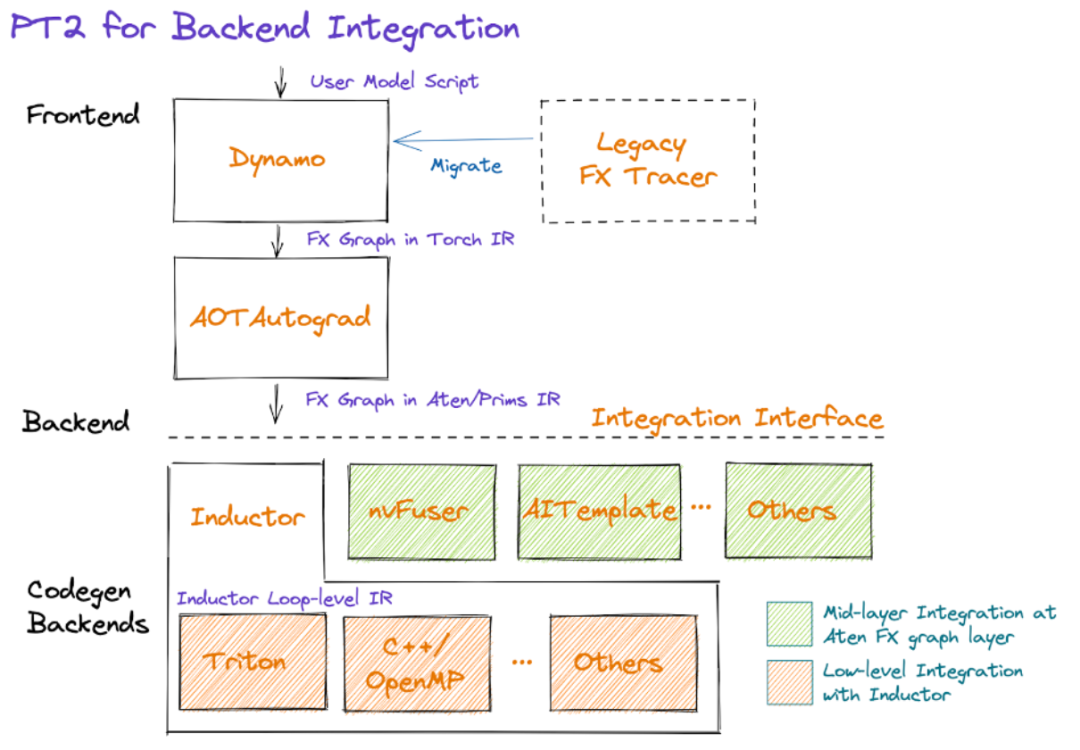 编译器优化那些事儿（21）：torch.compile 命令加速模型 - 知乎