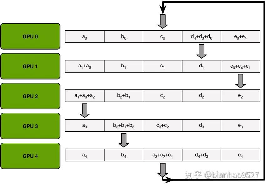 ring allreduce和tree allreduce的具体区别是什么？ - 知乎