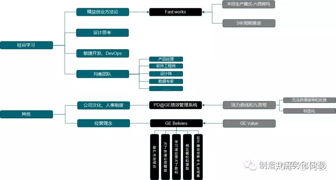 读《变革-制造业巨头GE的数字化转型之路》笔记与感想 - 知乎