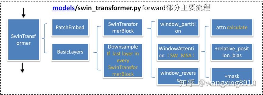 Swin Transformer学习笔记 - 知乎