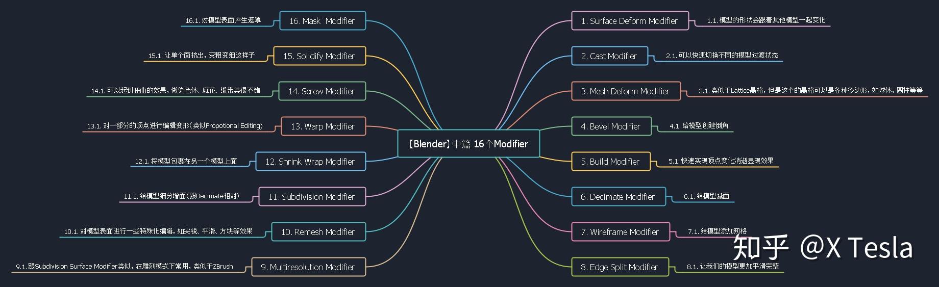 【Blender】 Modifier中篇 详解16种Modifier变形器 - 知乎