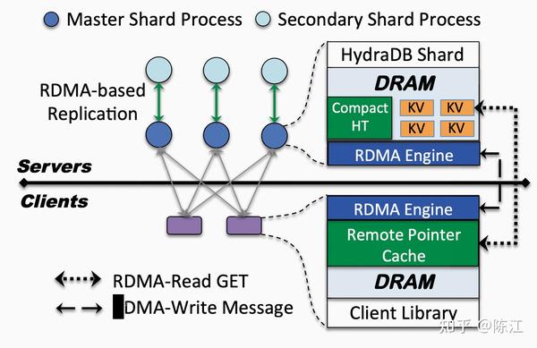 HydraDB: A Resilient RDMA-driven Key-Value Middleware for In-Memory Cluster Computing - 知乎