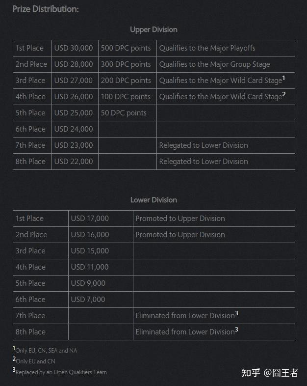 Dota2：Major是个什么级别的比赛？ - 知乎