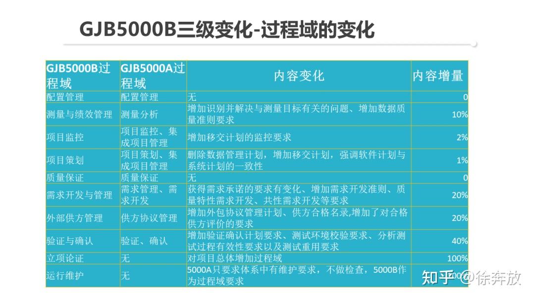 实施GJB5000B会比实施GJB5000A增加多少工作量？ - 知乎