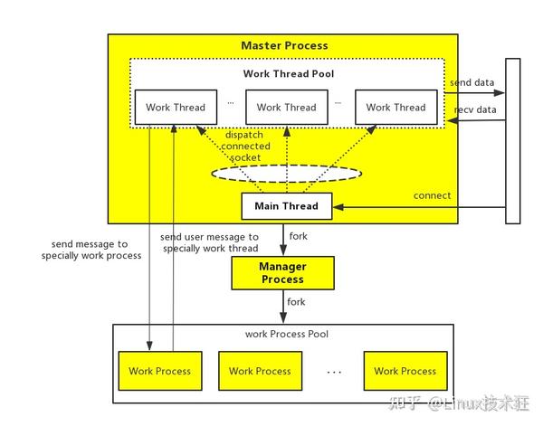 异步网络模型---I/O模型、事件处理模型、并发模式、Swoole异步网络模型分析、改善性能的方法 - 知乎