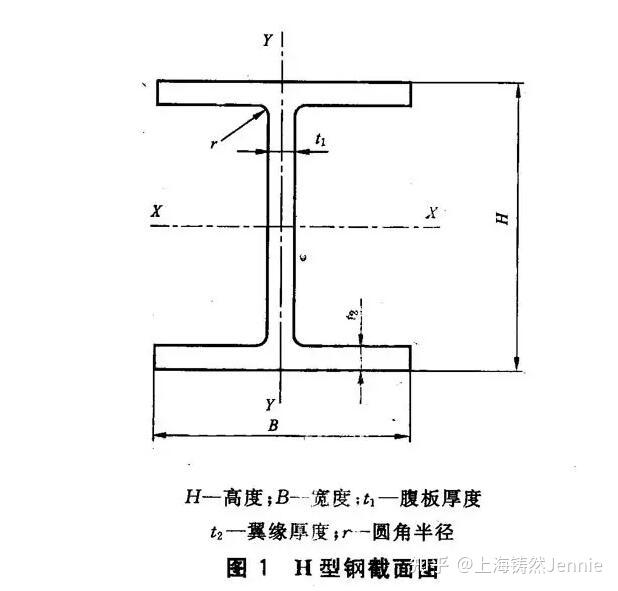 关于欧标H型钢HE系列你知道多少？HEA H型钢与IPE工字钢的区别是什么？ - 知乎