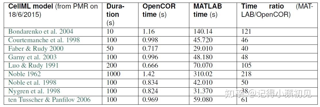 OpenCOR/CellML与MATLAB对比 - 知乎