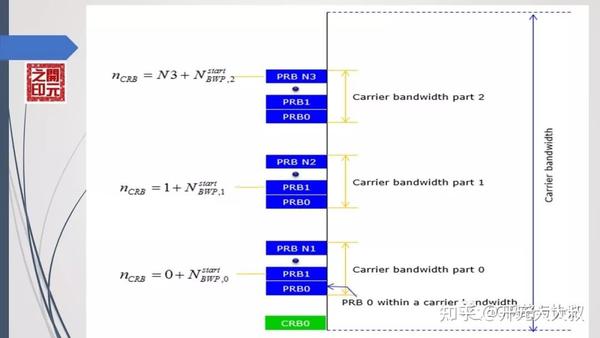 CRB, Point A, BWP与SSB相关高层参数 - 知乎