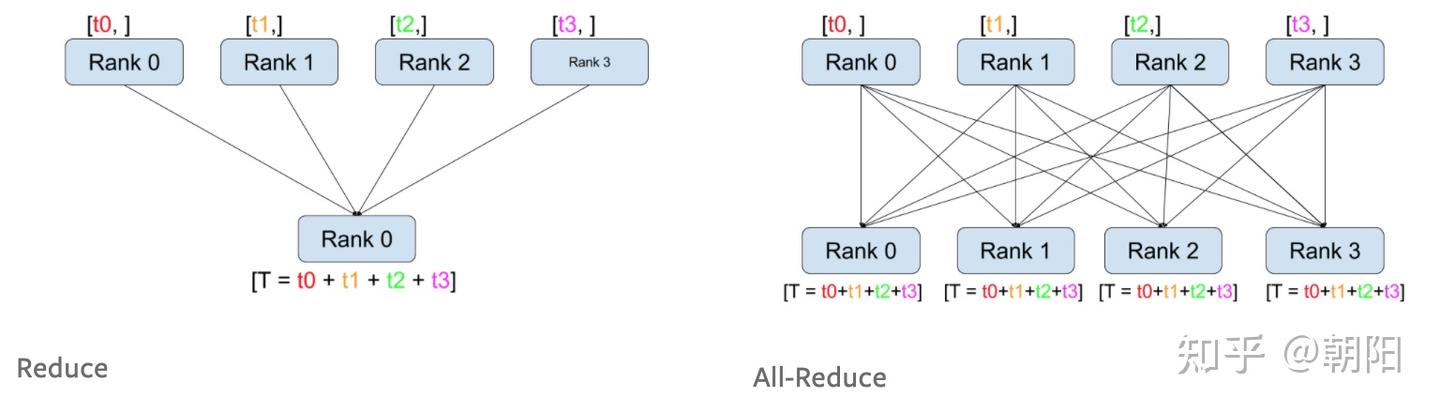 pytorch DistributedDataParallel基本原理及应用 - 知乎