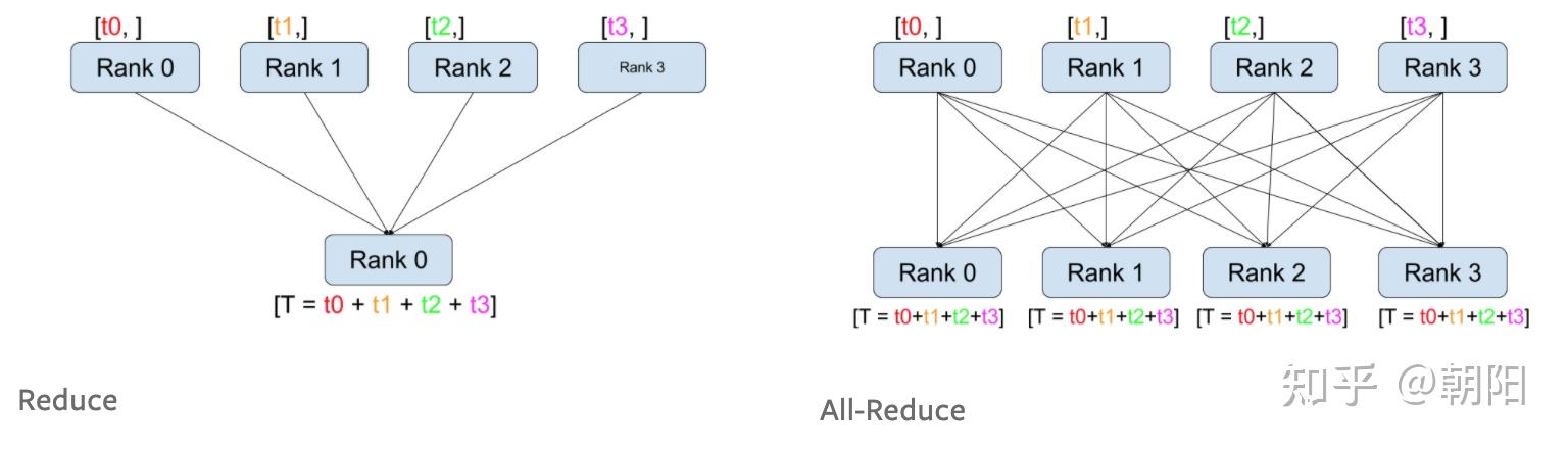 pytorch DistributedDataParallel基本原理及应用 - 知乎