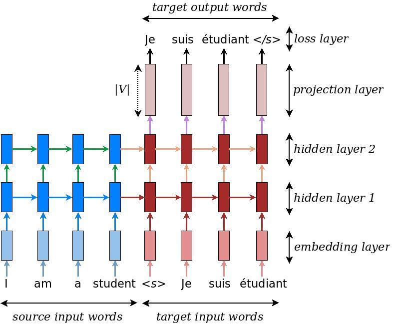 TensorFlow教程翻译 | Neural Machine Translation(seq2seq) Tutorial - 知乎