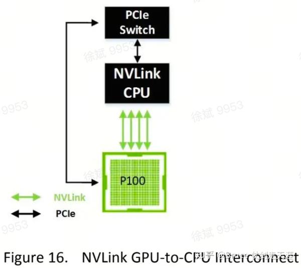 NVIDIA GPGPU（四）- 通信架构 - 知乎