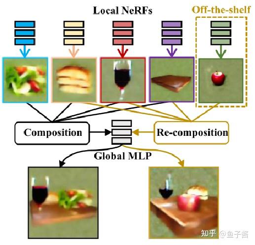 可编辑3D场景布局的文本引导多对象合成NeRF（CVPR 23） - 知乎