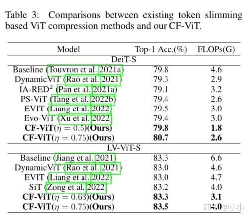 Transformer（二十六）CF-ViT - 知乎
