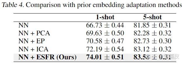 ICML2021 | 无监督方法重构小样本学习中的预训练特征 - 知乎