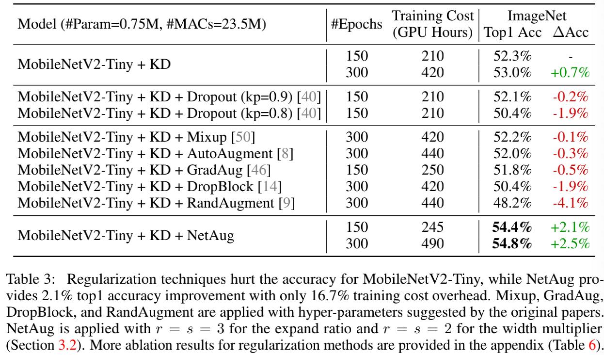 反向 Dropout！韩松团队最新工作NetAug：提高Tiny神经网络性能的新训练方法 - 知乎
