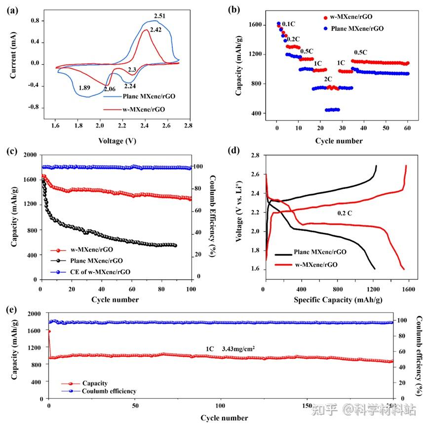 赵焱教授， CEJ观点：应力调控实现高性能锂硫电池 - 知乎