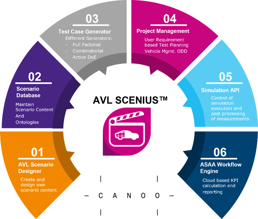 AVL SCENIUS™ —— 从设计到泛化的全流程ADAS场景测试平台 - 知乎
