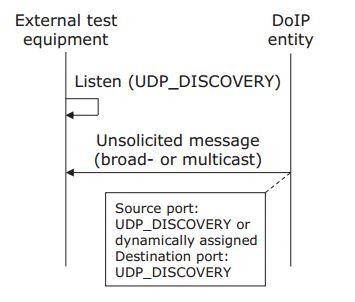 解读：远程诊断DoIP之通信建立 - 知乎