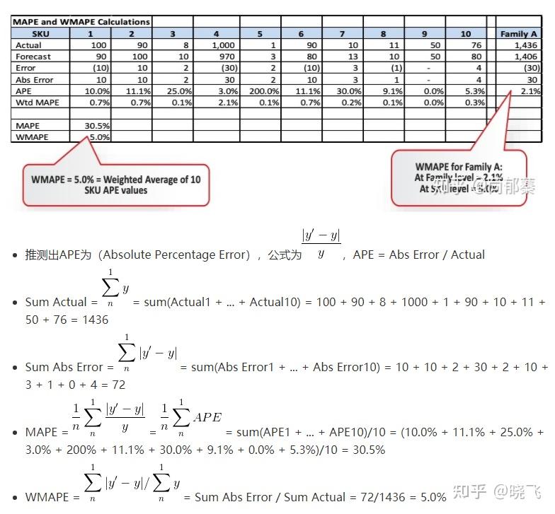 需求预测的常用衡量指标 - 知乎
