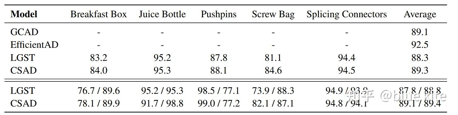 【逻辑异常检测】CSAD: Unsupervised Component Segmentation for Logical Anomaly ...