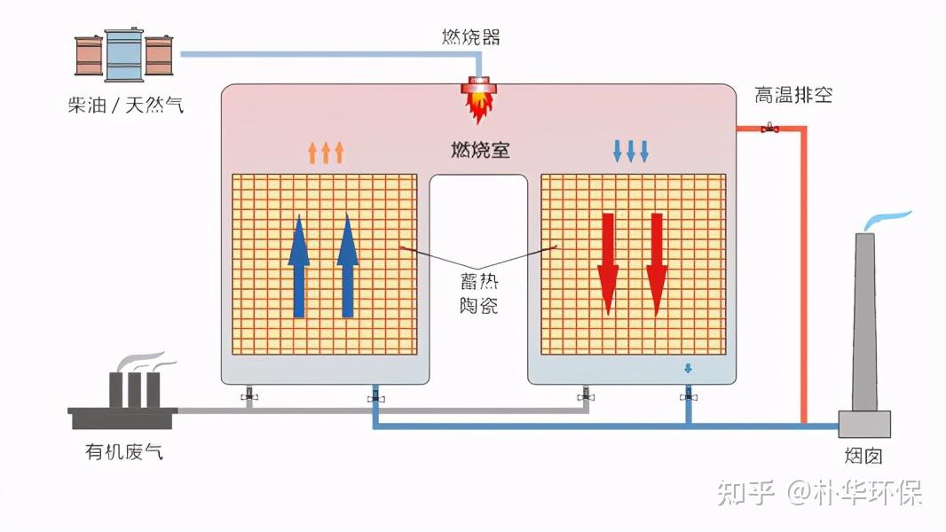 RTO设备是什么？两室RTO、三室RTO、旋转式RTO的工艺原理看这里 - 知乎