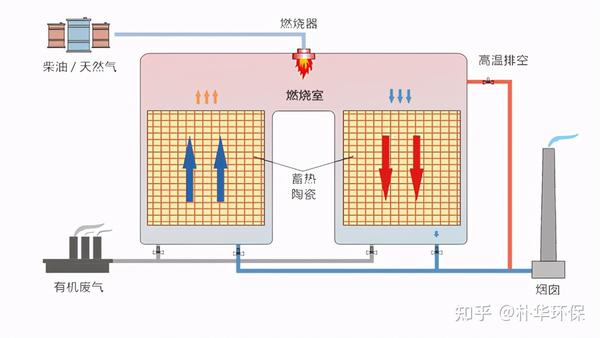 RTO设备是什么？两室RTO、三室RTO、旋转式RTO的工艺原理看这里 - 知乎
