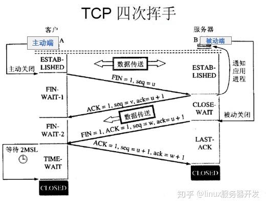 TCP连接的状态详解以及故障排查 - 知乎