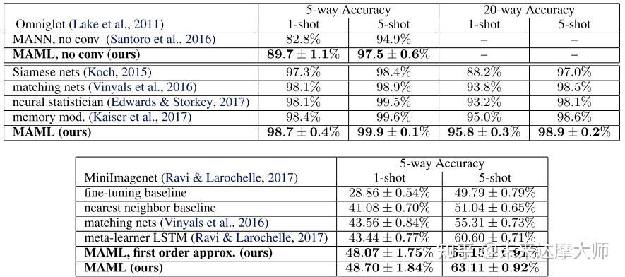 【经典论文解析】Model-Agnostic Meta-Learning for Fast Adaptation of Deep ...