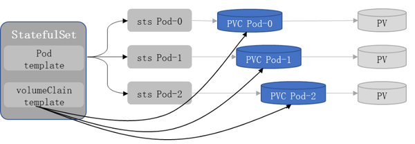 当创建statefulset资源后，k8s组件如何协作 - 知乎