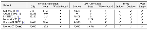 Motion-X：一个多样性丰富的大型3D人体动作数据集 - 知乎