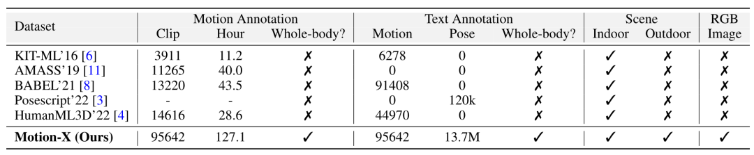 Motion-X：一个多样性丰富的大型3D人体动作数据集 - 知乎