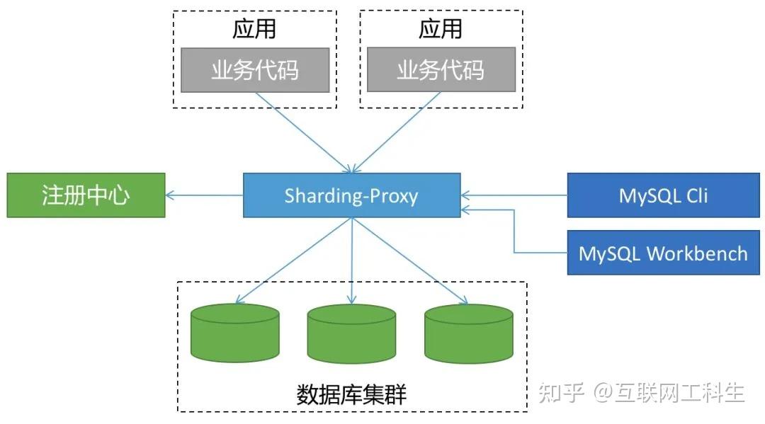十五张图带你快速入门 shardingsphere-proxy - 知乎