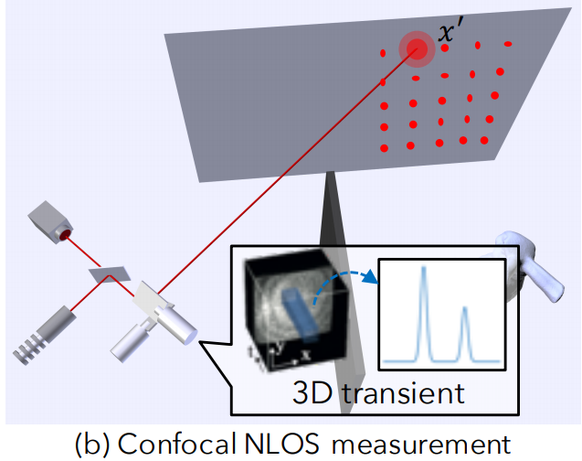 非视域成像论文阅读 || Efficient NLOS Imaging from Transient Sinograms - 知乎