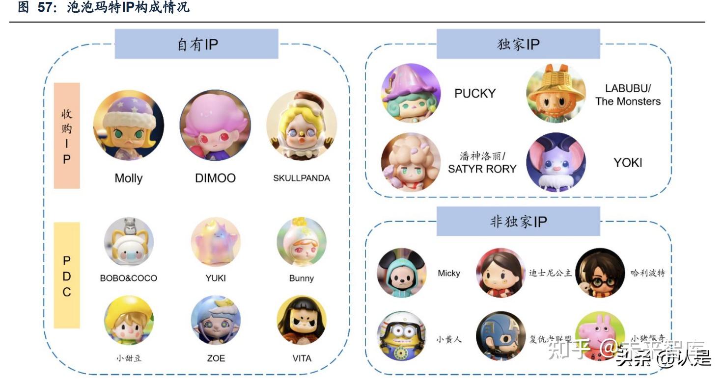 泡泡玛特研究报告：多维挖掘IP潜力，出海扬帆起航 - 知乎