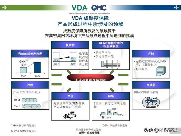 VDA-新零件成熟度保障MLA-培训 - 知乎