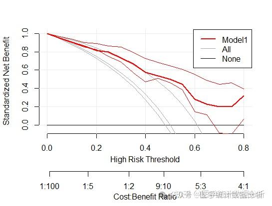 使用R语言的rmda包来绘制DCA曲线 - 知乎