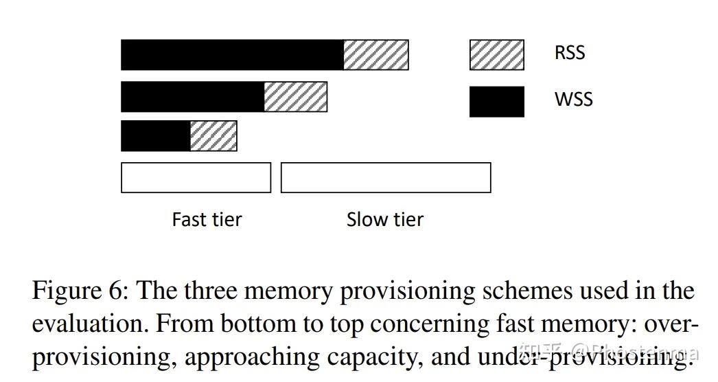 论文阅读 NOMAD: Non-Exclusive Memory Tiering via Transactional Page Migration - 知乎
