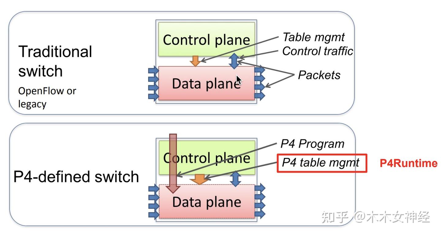P4 与 P4Runtime 介绍 - 知乎