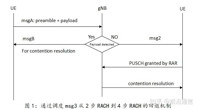 2步RACH流程中MSG A和MSG B内容 - 知乎