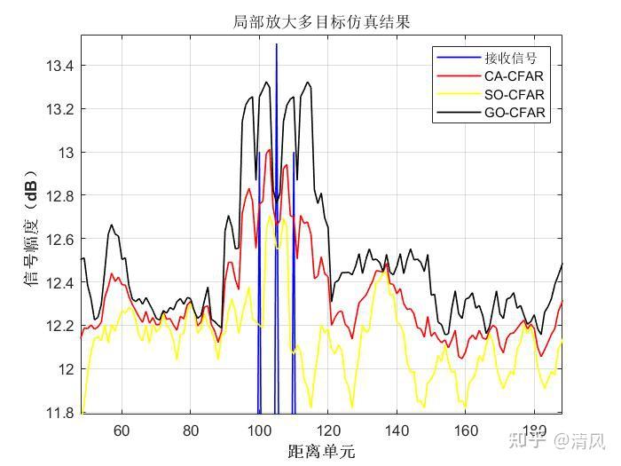 不同杂波环境下的不同CFAR检测器性能 - 知乎