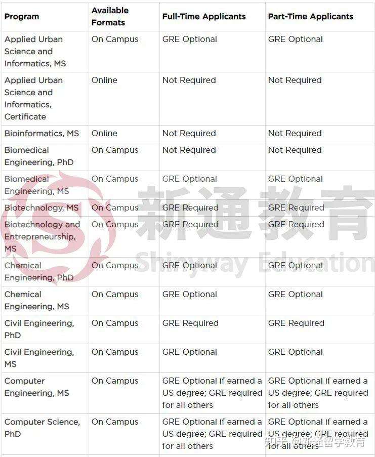 美国众多院校恢复GRE考试，GRE成绩已是大势所趋？ - 知乎
