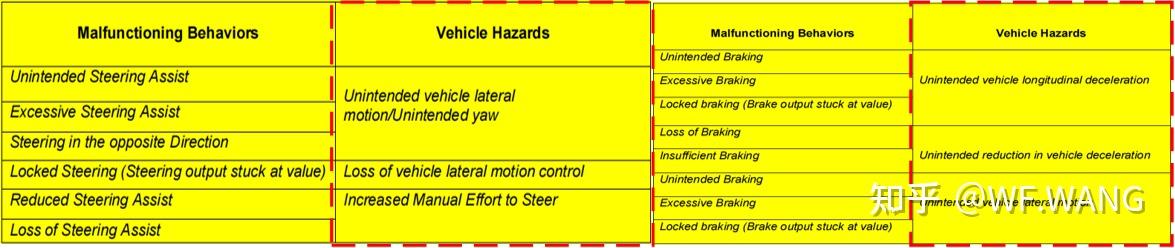 ISO26262中的HARA分析（上） - 知乎