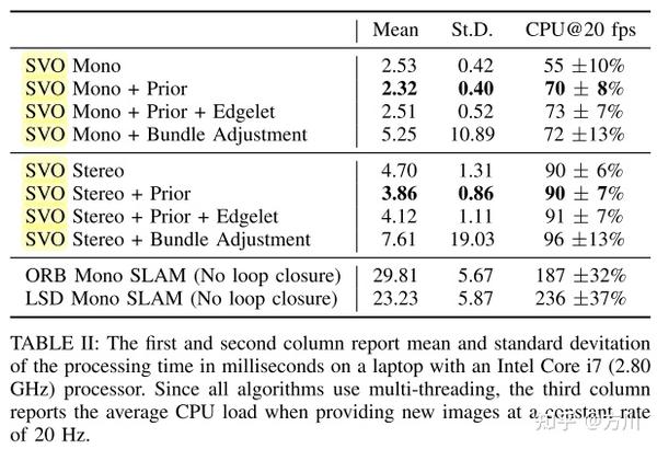 SVO2: 适应于单目-多目相机系统的半直接法视觉里程计 - 知乎
