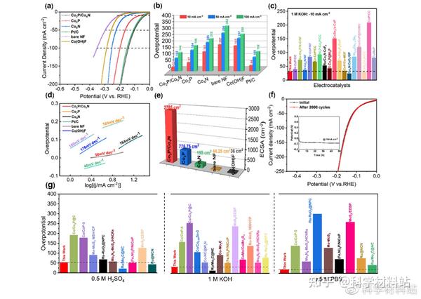 张华明/王春栋 CEJ: 构建Co2P/Co4N莫特-肖特基异质结实现全pH高效析氢 - 知乎