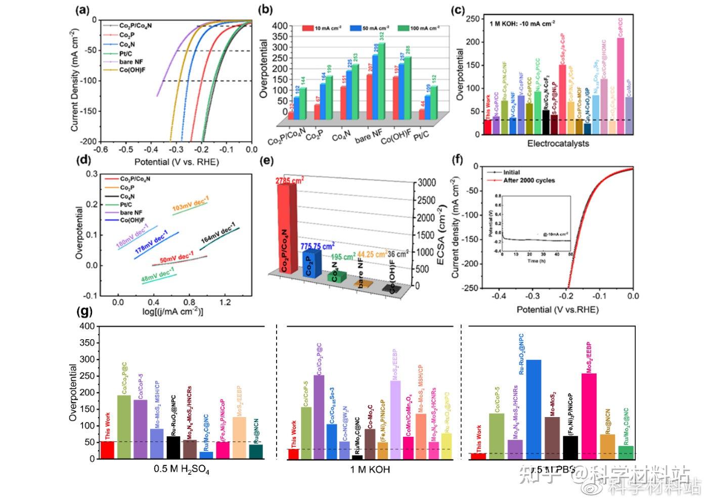 张华明/王春栋 CEJ: 构建Co2P/Co4N莫特-肖特基异质结实现全pH高效析氢 - 知乎