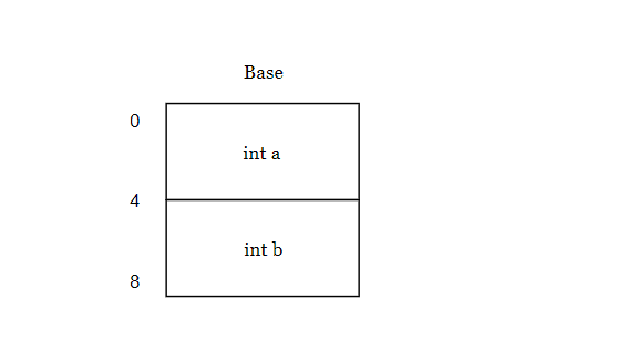 C++的对象布局 - 知乎