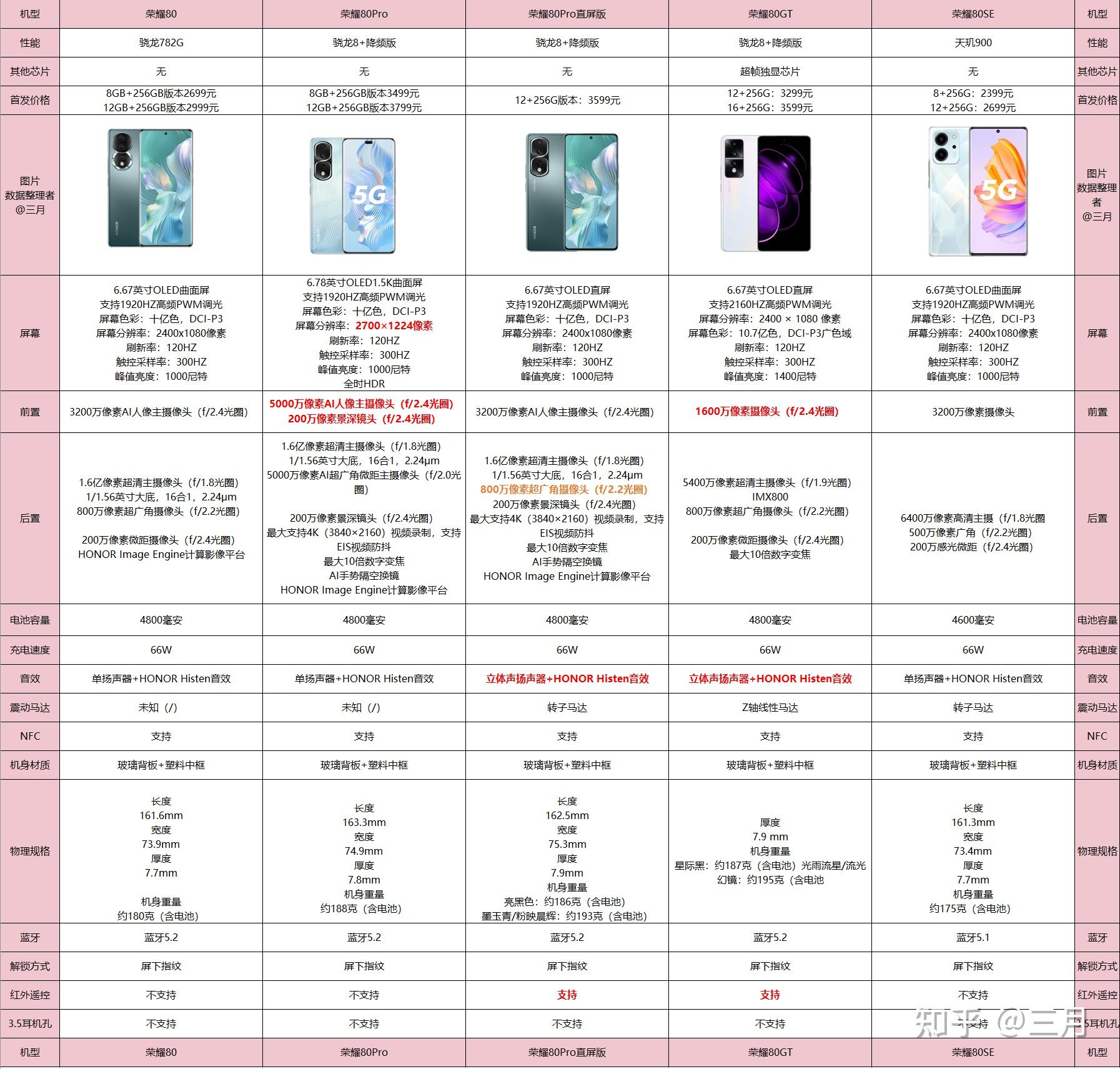 荣耀80全系5款手机详细选购建议：荣耀80，荣耀80Pro，荣耀80GT，荣耀80Pro直屏版有什么区别？ - 知乎