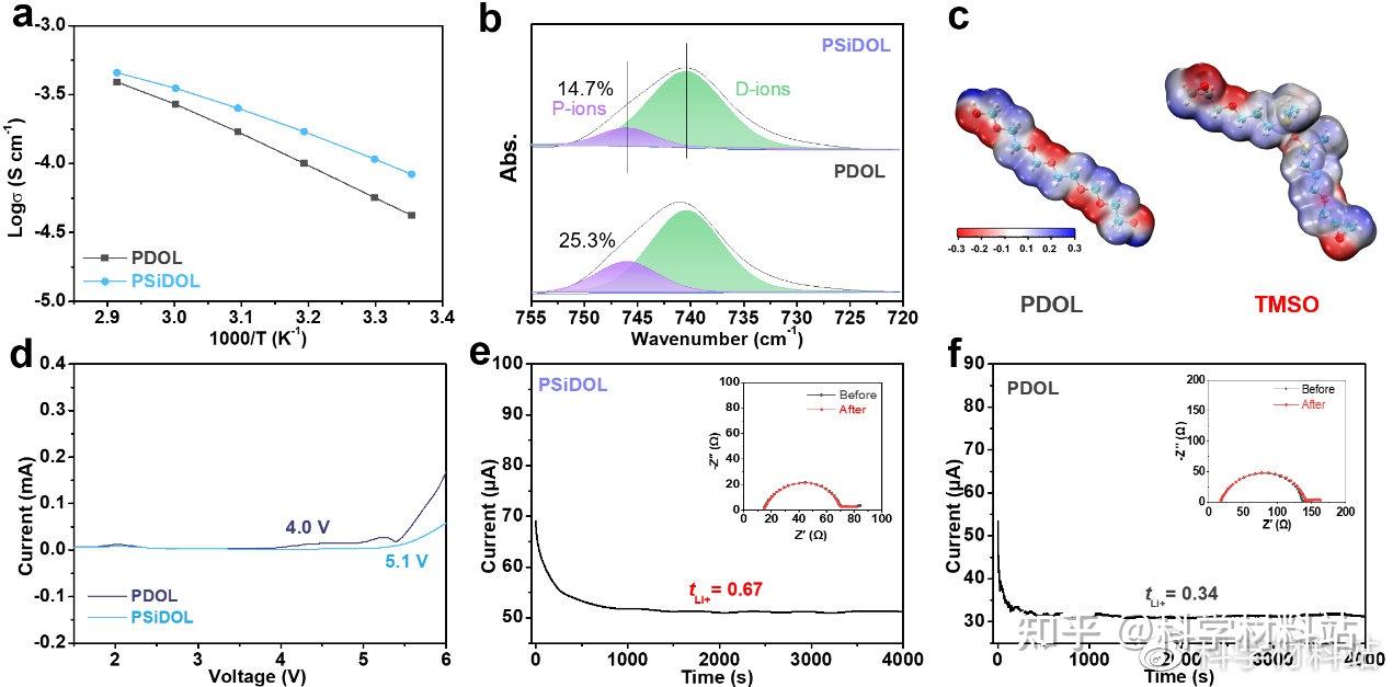 CEJ：构建硅基交联结构提高PDOL基固态聚合物电解质的结构稳定性 - 知乎