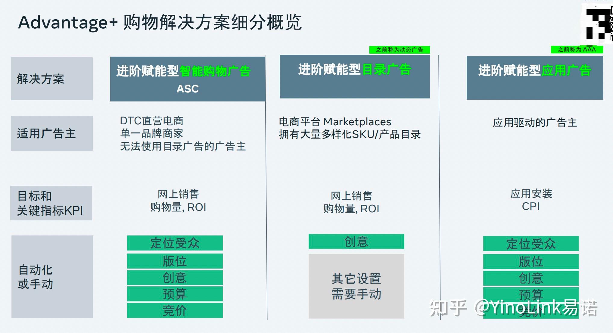跨境卖家必看的Meta更新|ROI能提升12%？Meta ASC广告速来了解下！ - 知乎